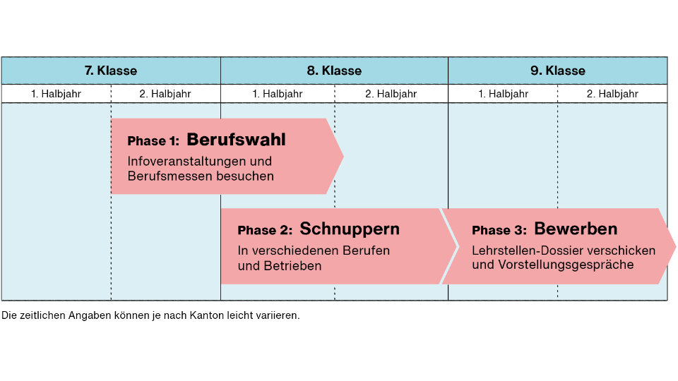 How-to-Guide: Schnuppern und Lehrstellensuche | Famigros